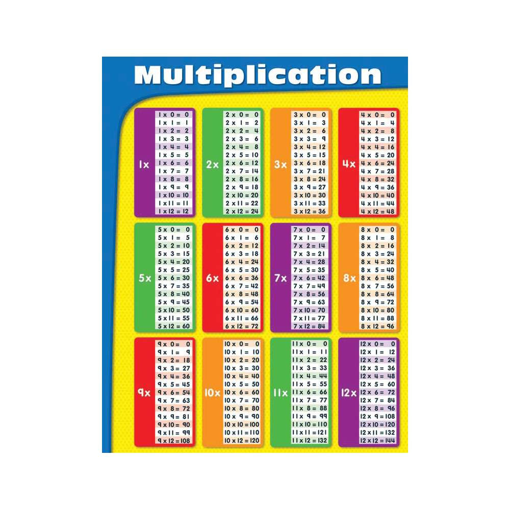 Math Learning Charts - Multiplication – Sonsuh Educational Supplies Inc.
