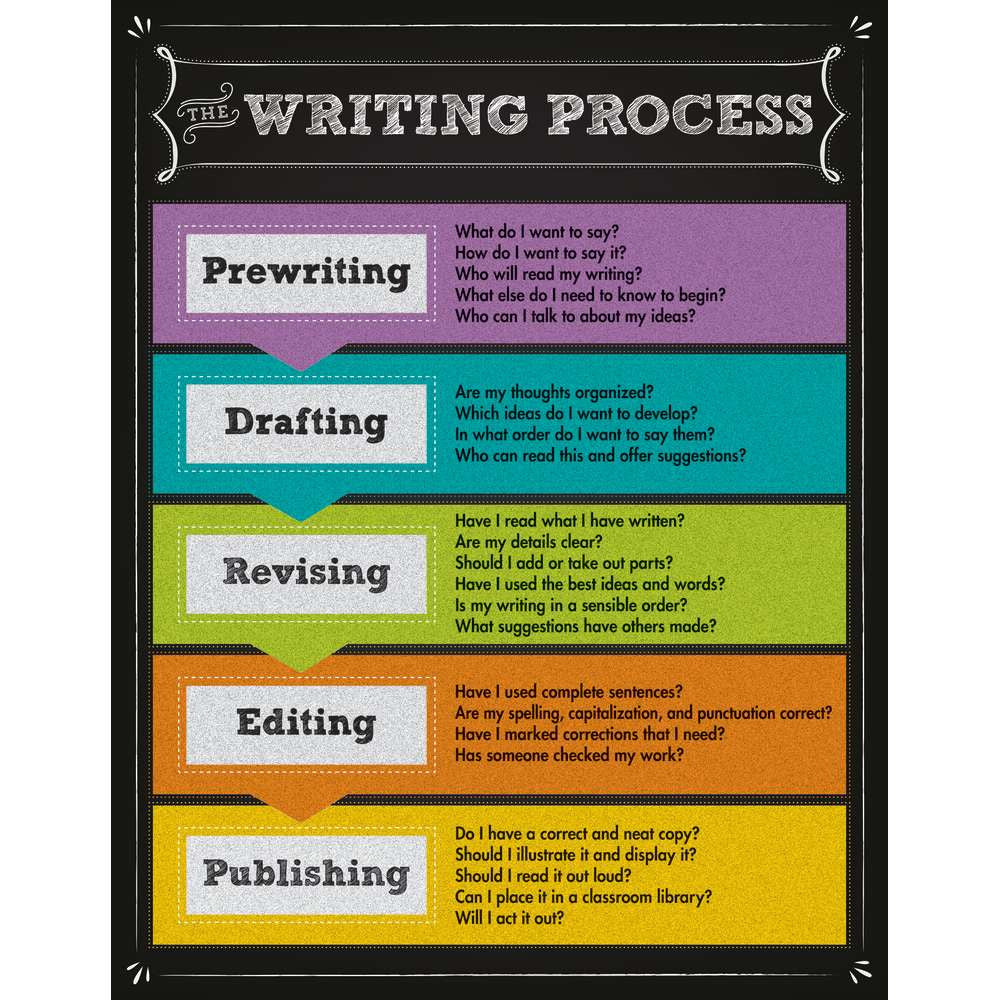 The Writing Process Chart – Sonsuh Educational Supplies Inc.